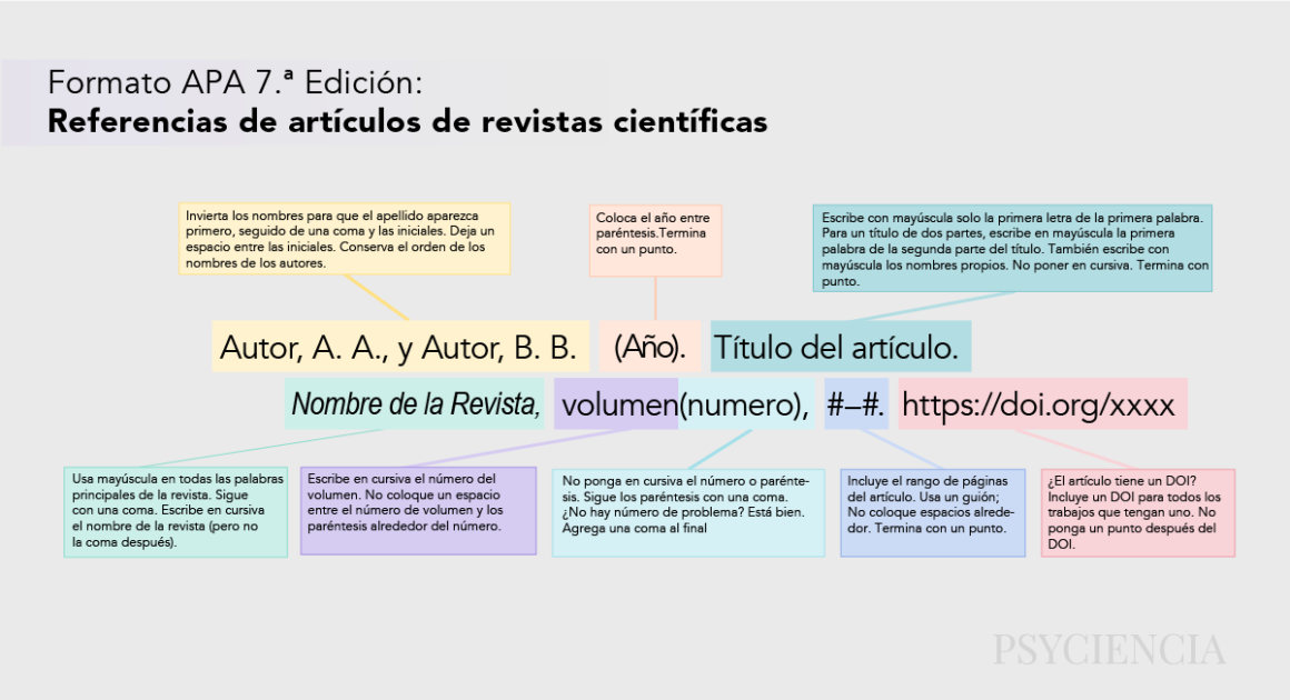 Formato APA 7.ª edición: lista de referencias | Psyciencia