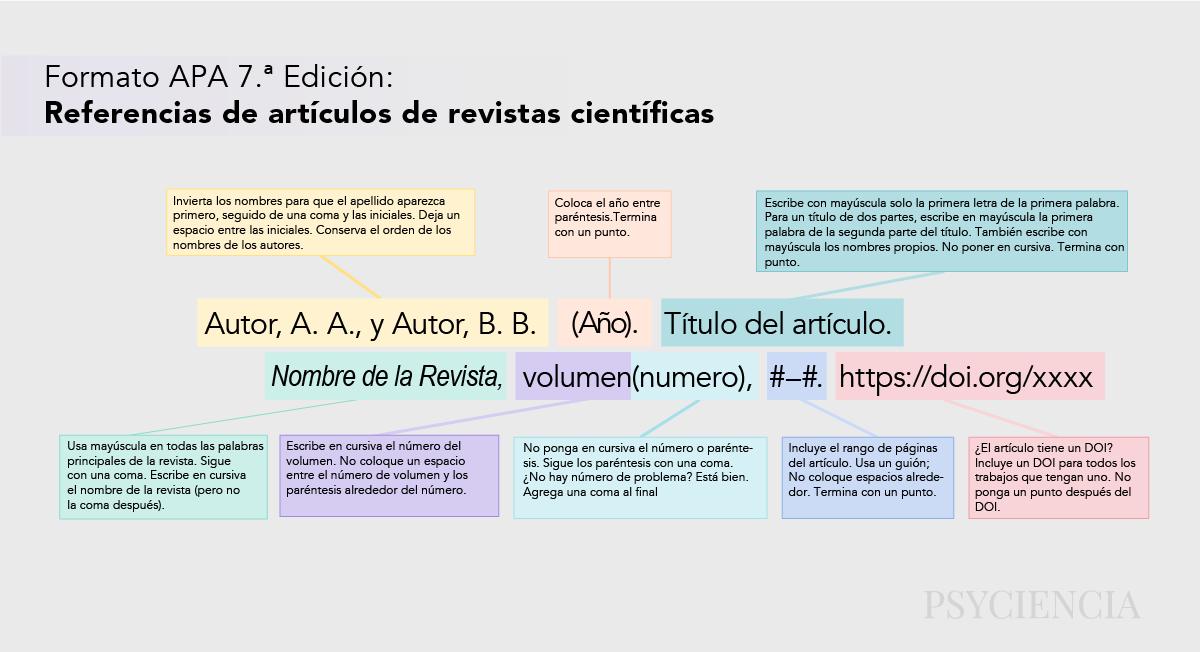 Formato Apa 7 ª Edición Lista De Referencias Psyciencia