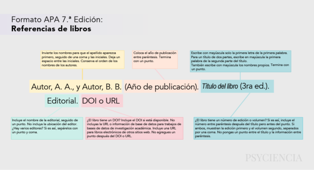 Formato APA 7.ª edición: lista de referencias | Psyciencia